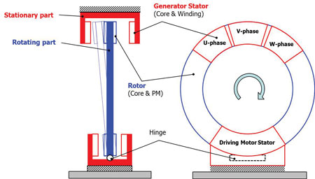 Windtech International - Bearingless Direct-Drive Wind Generator
