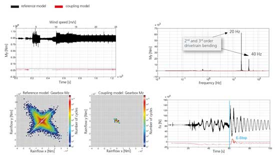 Windtech International - Composite Low-Speed Shaft Coupling