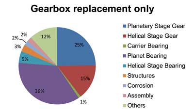 Windtech International - Composite Low-Speed Shaft Coupling