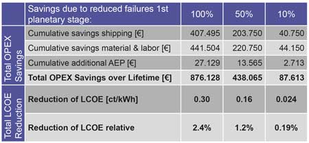 Windtech International - Composite Low-Speed Shaft Coupling