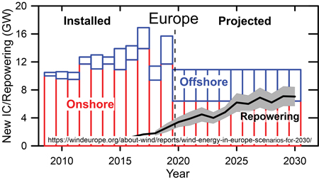 Windtech International - 20% Wind by 2030